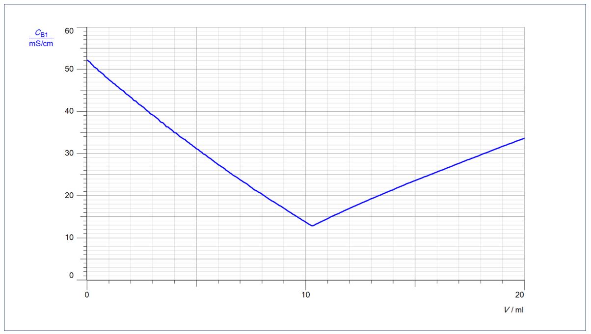 CASSY Lab 2 – Digitale Kompetenz beim Auswerten | Fachreferent Chemie