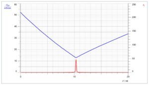 CASSY Lab 2 – Digitale Kompetenz beim Auswerten | Fachreferent Chemie