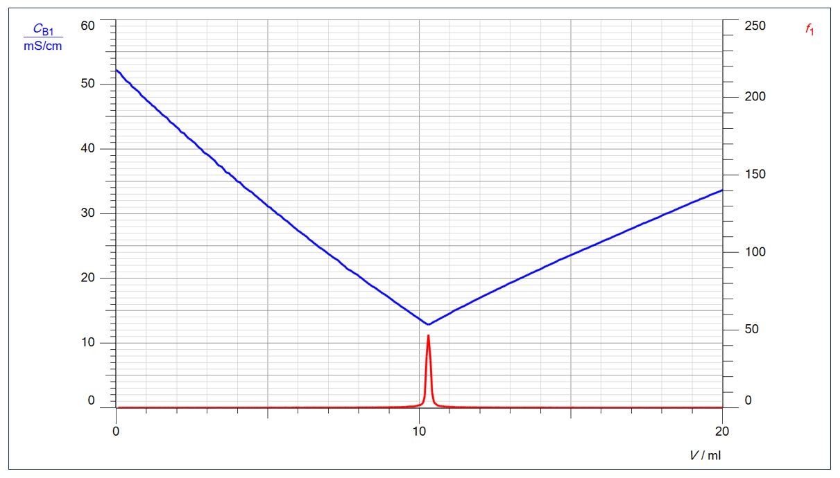 CASSY Lab 2 – Digitale Kompetenz beim Auswerten | Fachreferent Chemie
