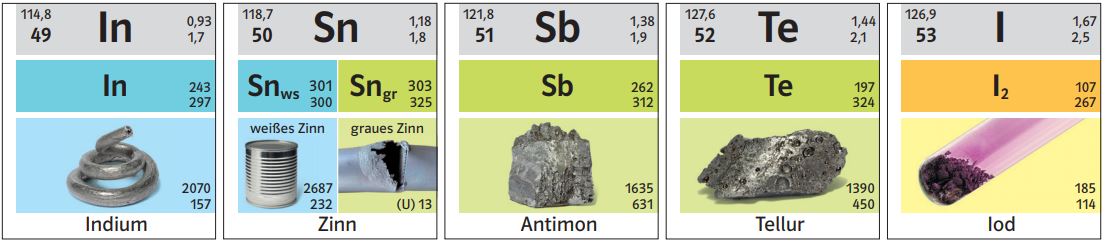 PSE³: Ein Periodensystem – drei Ebenen | Fachreferent Chemie