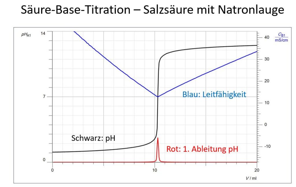 CASSY Lab 2 – Digitale Kompetenz beim Auswerten | Fachreferent Chemie