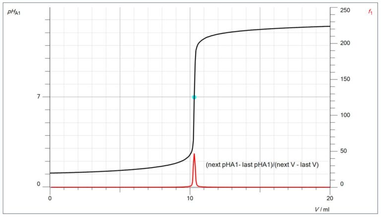 CASSY Lab 2 – Digitale Kompetenz beim Auswerten | Fachreferent Chemie